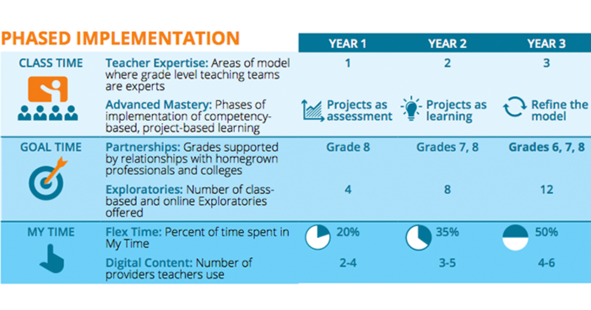 NGLC Schools Take On Competency-Based Learning | NGLC